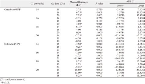 Multiple Comparisons Using Anova Download Scientific Diagram