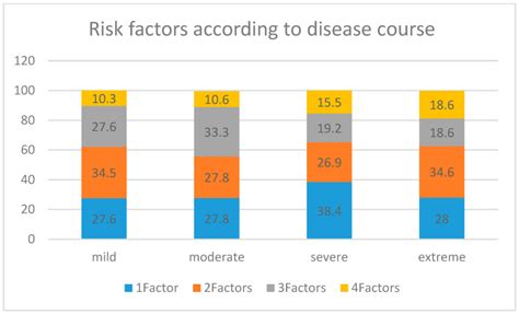 Predisposing Potential Risk Factors For Severe Anorexia Nervosa In