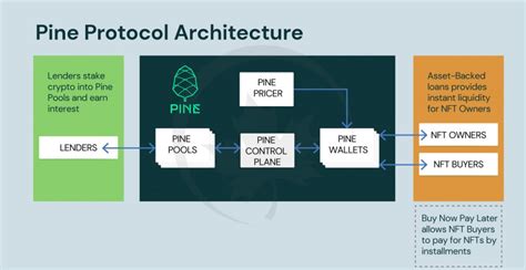 Two Sided Nft Backed P2b Loan Protocol Mapleblockcapital