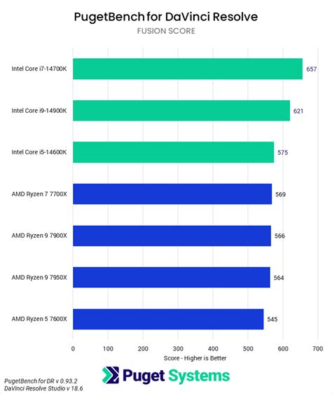 DaVinci Resolve Studio Intel Core 14th Gen Vs AMD Ryzen 7000 Puget