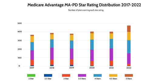 2022 Medicare Advantage Star Ratings Certifi