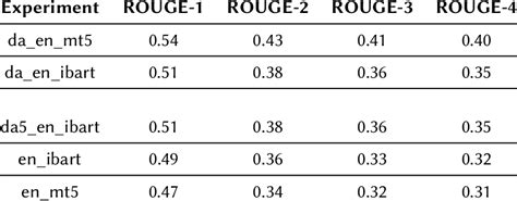 Rouge F1 Scores On English Validation Set Download Scientific Diagram
