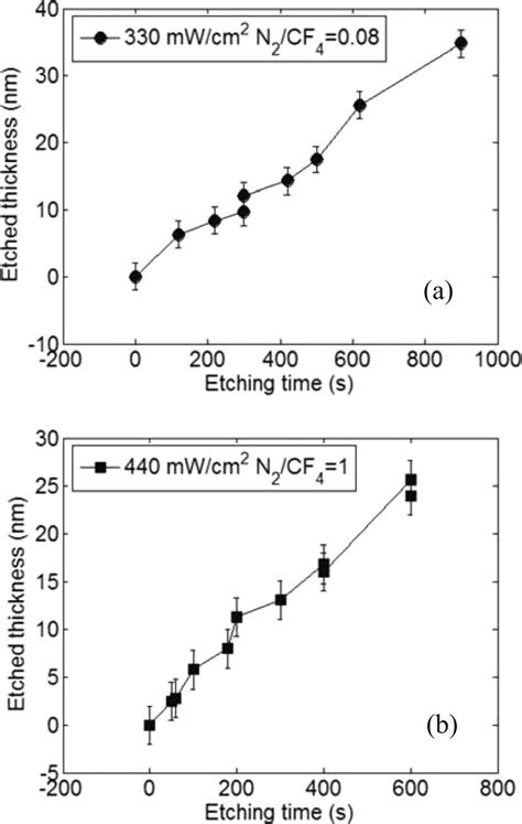 Etched Thickness As A Function Of The Etching Time For Different Download Scientific Diagram