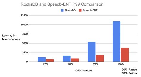 speedb dramatically improves rocksdb response times and performance
