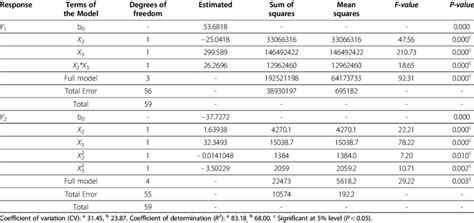 Analysis Of Variance Anova For The Response Of Bioemulsifier