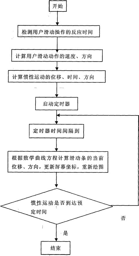 Screen Display Controlling Method Facing To Slide Body Of Touch Screen Eureka Patsnap