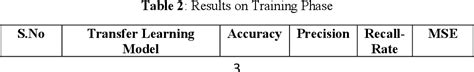 Table 2 From Exploring Classification Of Rice Leaf Diseases Using Machine Learning And Deep