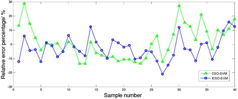 Sustainability Free Full Text Short Term Wind Power Prediction Based On Improved Chicken