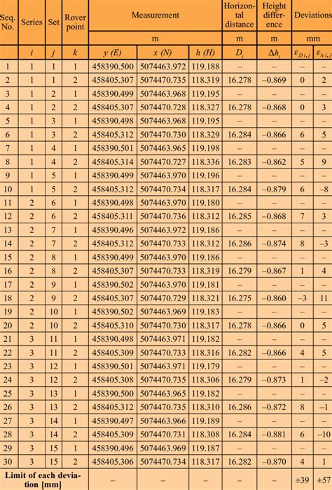 Measurements And Nominal Data Deviations Second Session Download