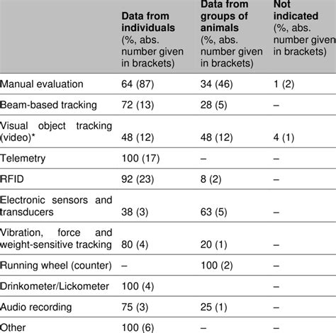 Percentage Of Techniques That Were Applied For Measuring Data From