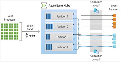Getting Started With Azure Event Hubs Ingesting And Processing Big