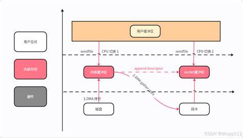 Io零拷贝 Csdn博客
