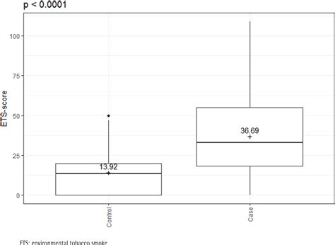 Semi Quantitative Assessment Of Environmental Tobacco Smoke Exposure And Its Association With