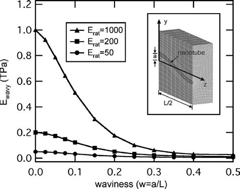 Finite Element Modeling Of An Infinitely Long Wavy Nanotube Embedded In Download Scientific