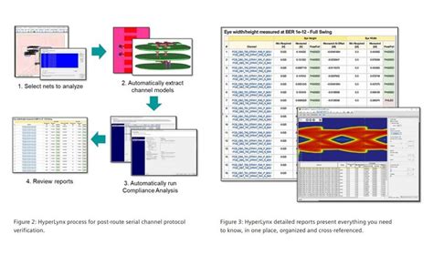 Cracking Post Route Compliance Checking For High Speed Serial Links