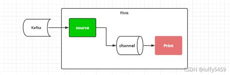Flink与kafka结合示例flink Kafka Csdn博客