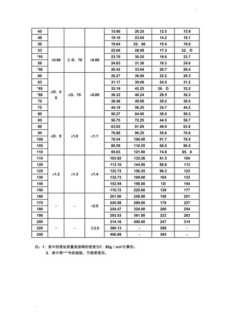 热轧圆钢和方钢的尺寸规格