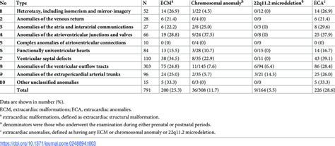 Prevalence Of Extracardiac Anomalies By Type Of Congenital Heart