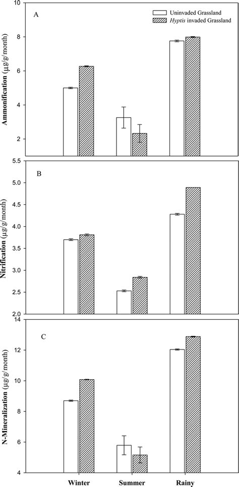 Variations Across Seasons And Treatments In A Ammonification B