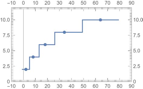 Plotting Set User Defined Uneven Step Size In ListStepPlot