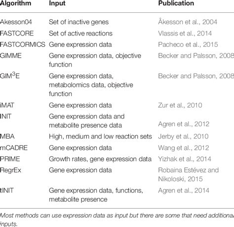 Algorithms Available For Tissue Specific Metabolic Network