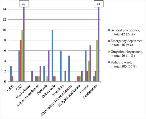 All Indications For Azithromycin And Clarithromycin In Four Pediatric