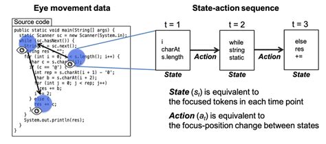 Programmers Eye Movement As A Demonstration For A State Action