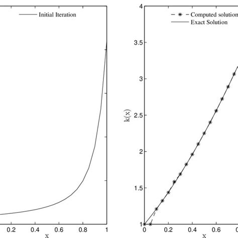 Athe Initial Iteration Solution K 0 N X B Exact And Numerical Download Scientific Diagram
