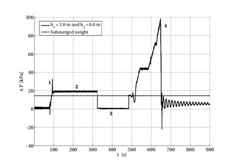4 Measured Differential Pressure During Experiment 3 Download Scientific Diagram