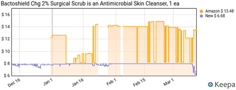 19 Essential Antibacterial Soaps For Pre Surgery Prep