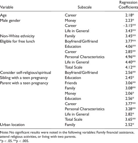 Relationships Between Subscales And Demographic Variables Regression