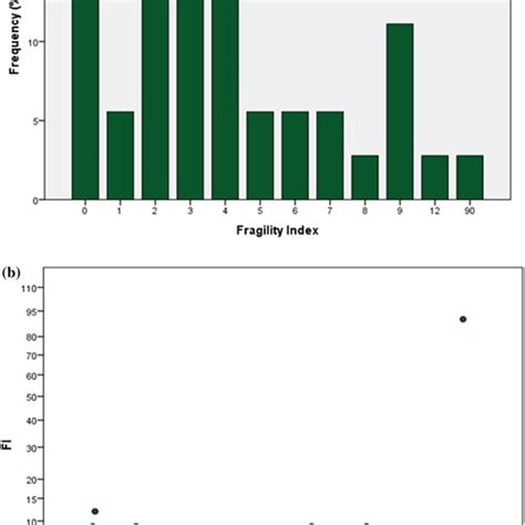 A Histogram Showing Fi Value Distribution B Scatter Plot Showing