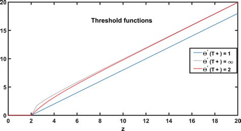 Comparison Of Arctangent Penalty Function Thresholding For Three Values