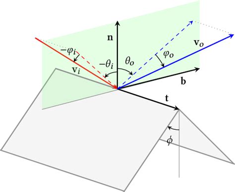 bedrf bidirectional edge diffraction response function for interactive