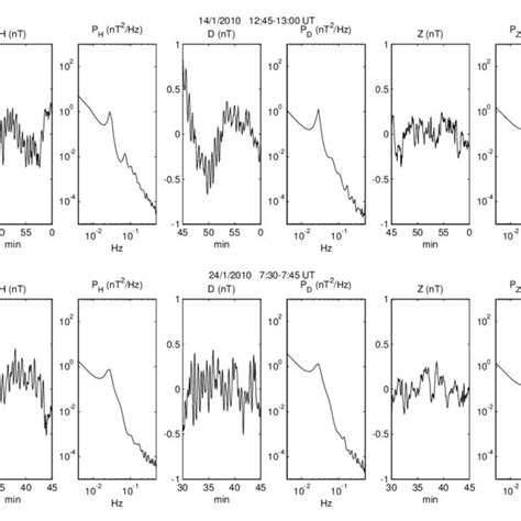 Two Examples Of Natural Signals In The Period Of Interest And The