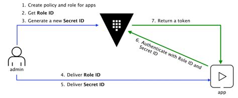 Blog 9 Managing Secrets With Keyvalue Store And Aws Using Hashicorp