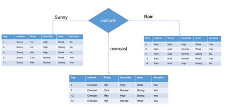 Chaid Algorithm For Decision Trees Datapeaker