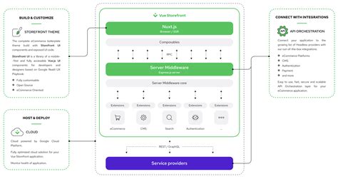 Vue Storefront Build Pwa Ecommerce Stores Fast