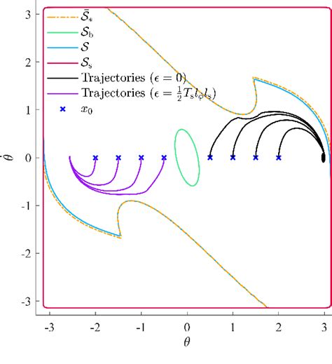 Figure 1 From Soft Minimum Barrier Functions For Safety Critical Control Subject To Actuation