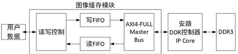 国产安路fpga实现mipi视频解码转hdmi输出，基于sc500摄像头，提供td工程源码和技术支持 知乎