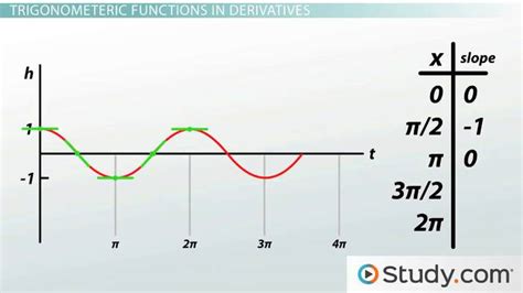 Calculating Derivatives Of Trigonometric Functions Video Lesson Transcript Study
