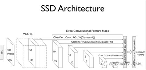 Ssd算法与dssd算法检测原理对比 腾讯云开发者社区 腾讯云