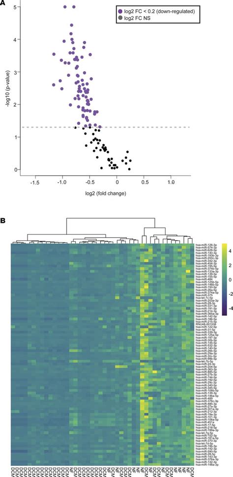 Jci Insight Serum Circulating Proteins From Pediatric Patients With