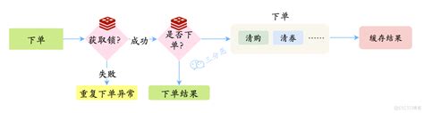 如何防止重复下单？51cto博客重复下单