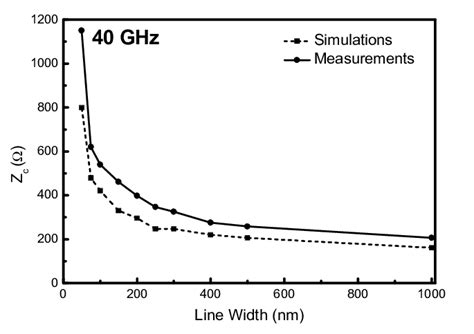 Measured And Simulated Values Of The Characteristic Impedance Cpw