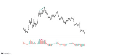 Wskaźnik Awesome Oscillator Ao Giełdomaniapl