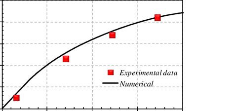 Comparison Between Experimental Results 14 And Numerical Predictions