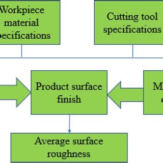 Flow Chart Of The Modeling Approach Download Scientific Diagram