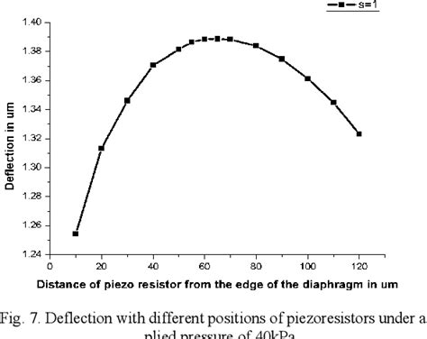 Figure 1 From Improved Sensitivity Of Mems Based Piezoresistive