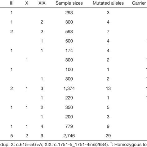 Geographic Distribution Of The Mutated Slc25a13 Alleles In Different